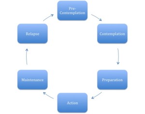 5 Stages of Change (Part 2) - Psychology for Growth